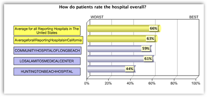 Medicare Hospital Compare Process At Hospital Compare–HHS Gov–Sample ...